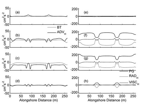 15 Alongshore Variation Of The Depth Averaged Cross Shore Momentum