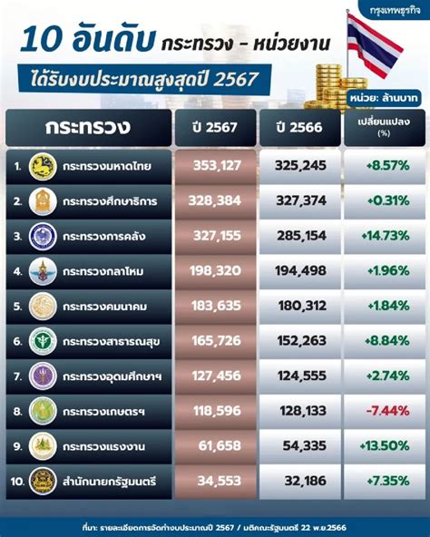 ส่อง 10 กระทรวง‘ งบฯสูงสุดปี 67 3 พรรคการเมือง คุมงบประมาณเฉียด 2