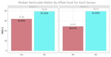 Pm25 Sensor Offset Fault Prediction Data And Exploration