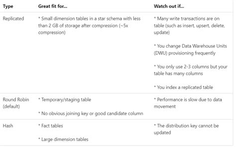 Distributed Tables Using Dedicated Sql Pool In Azure Synapse Analytics