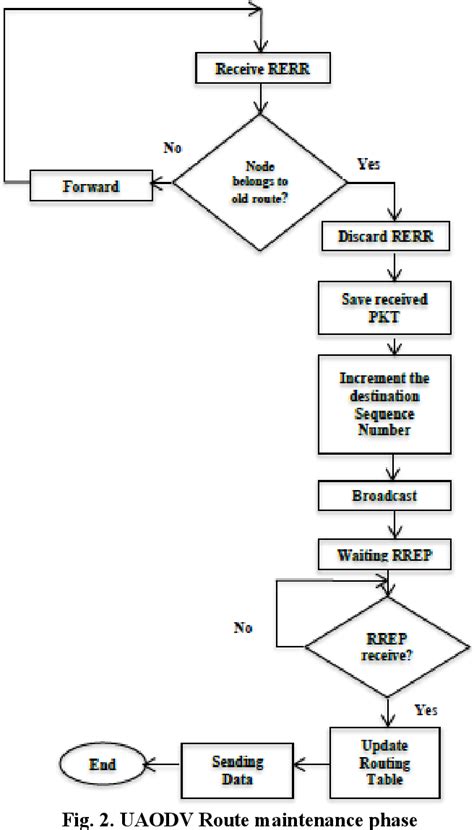 Figure 2 From Enhancement Of Aodv Routing Protocol Performance Via