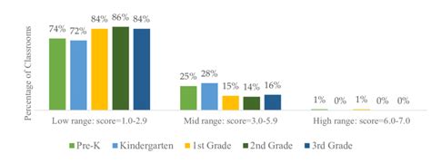 Frequency Of Average Class Scores Instructional Support Domain