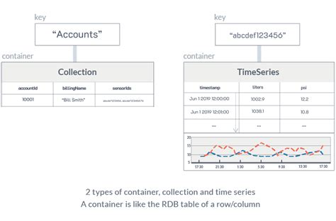 Data Modeling With Griddb Griddb Open Source Time Series Database For Iot
