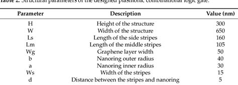 Table 2 From High Transmission All Optical Combinational Logic Circuits Based On A Nanoring