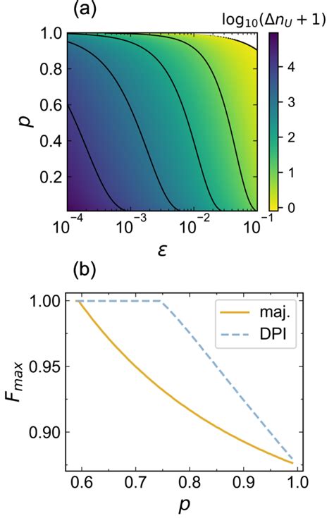 Majorization Gives Independent Constraints Over Dpi A Shown Is How Download Scientific