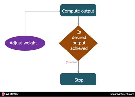 Unsupervised Artificial Neural Networks Artificial Neural Network Tutorial Wikitechy