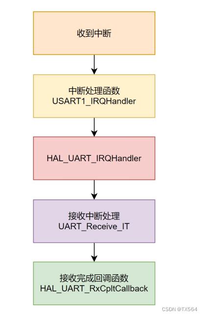 Stm32f103c8t6 串口stm32f103c8t6hal库uart串口例程 Csdn博客