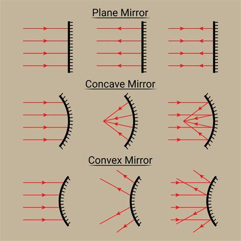Plane Concave And Convex Mirrors Ray Diagram 28095575 Vector Art At Vecteezy