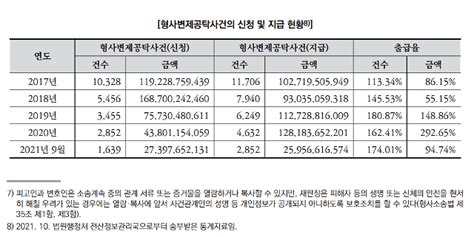 합의 없이 형사공탁 가능 부작용 대비해야