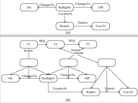 A Rdf Stream Snapshot Without Time Annotation B Rdf Stream