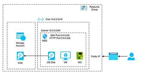 How To Set Up An Apache Web Server On Azure Using Terraform By Jorge