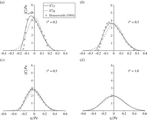 Longitudinal Distribution Of Transverse Mean Concentration At Different