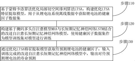 一种基于sa Lstm神经网络的锂电池剩余寿命预测方法及设备与流程