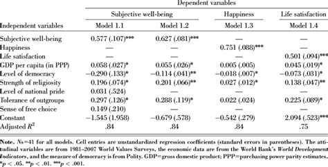 Predicting Subjective Well Being Panel Regression Models Download Table