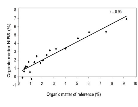 External Validation Of The Nirs Near Infrared Spectroscopy Model For Download Scientific