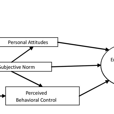Model Of Entrepreneurial Intention Download Scientific Diagram