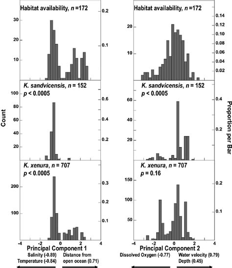 Tests Of Nonrandom Microhabitat Use For Principal Component Axes 1 And