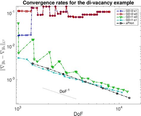 Figure 3 From A Posteriori Error Estimate And Adaptive Mesh Refinement