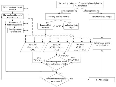 Energies Free Full Text A Seasonal Model Using Optimized Multi Layer Neural Networks To