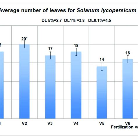 Fertilization Influence On The Average Height Of Solanum Lycopersicum