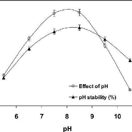 Effect Of Ionic Strength Of Buffer On Enzyme Activity Download Scientific Diagram