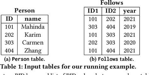Table 1 From Making Rdbmss Efficient On Graph Workloads Through Predefined Joins Semantic Scholar
