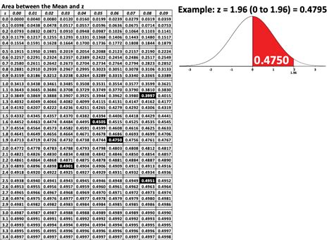 Normal Distribution Table Z Score