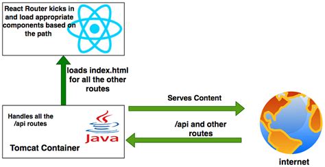 How To Develop And Build React App With Java Backend