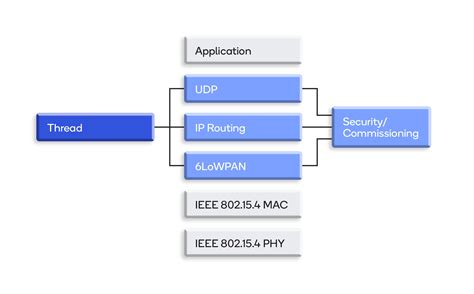 Thread A Low Power Mesh Network Protocol For IoT