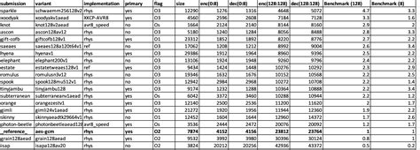 Ascon Hashing And Xof Extendable Output Functions