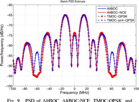 Figure 9 From Time Multiplexed Offset Carrier Qpsk For Gnss Semantic Scholar