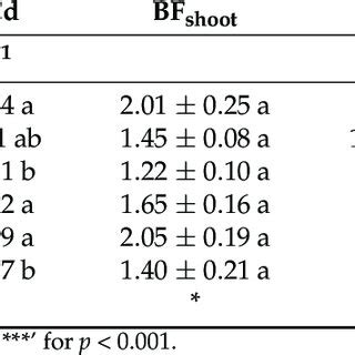 The Cd Concentration Cd Bioconcentration Factors And Cd Translocation Download Scientific