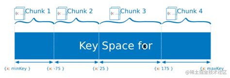 mongodb 分片集群架构中的分片策略一、分片集群架构 1 1、分片简介 分片（shard）是指在将数据进行水平切分之 掘金