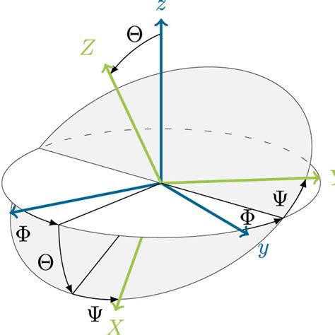 Illustration Of The Euler Angles Φ Θ And Ψ In The ‘zyz Convention Download Scientific Diagram