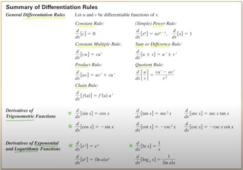 Differentiation Rules And Common Derivatives