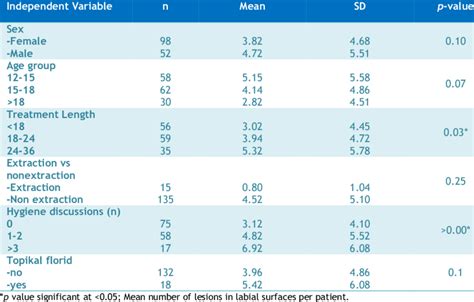 Bivariate Analysis Of Development Of New Lesions Download Scientific