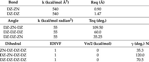Bonded Force Field Parameters Of The Tetrahedral Zinc Ion Coordinated Download Scientific