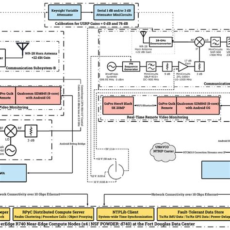 The Architecture Of Our Autonomous Antenna Alignment And Tracking