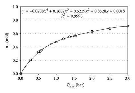 solvent influx n l [mol] as a function of osmotic pressure p osm [bar