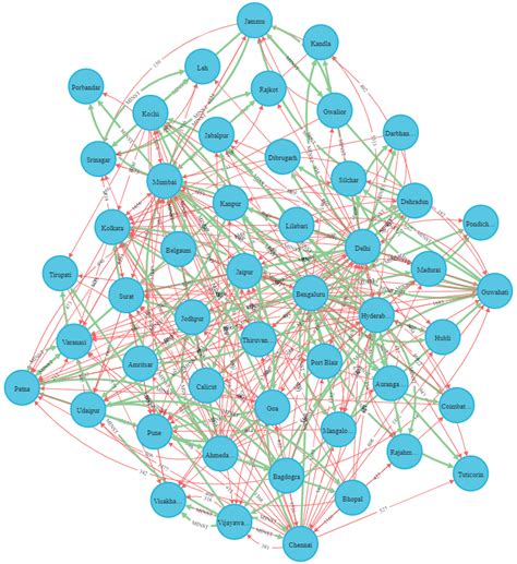 Graph Analytics Pathfinding Algorithms Using Neo4j By Mehul Gupta