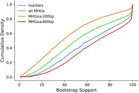 Bootstrap Support For Splits The Culmulative Density Distribution Of Download Scientific
