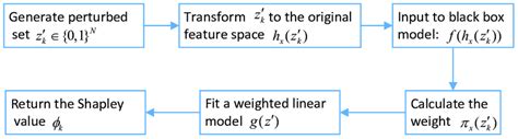 The Workflow Of Kernelshap In 2018 104 Further Proposed Treeshap Download Scientific