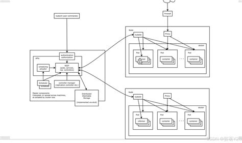 Kubernetes核心对象以下哪个是kubernetes的集群级别对象 Csdn博客