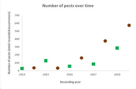 Shows Pest Count Y Axis By Number Of Pest Traps X Axis With Colour