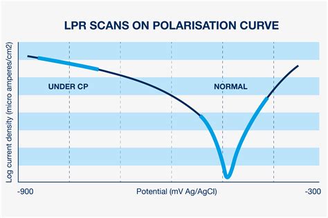 Cathodic Protection Senscorr