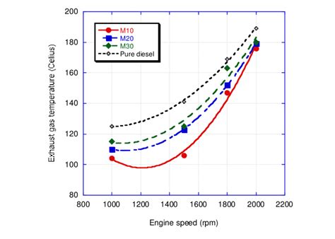 Exhaust Gas Temperature Vs Engine Speed For Different Methanol Diesel Download Scientific