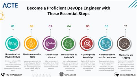 Navigating The Devops Learning Curve — A Guide For Freshers By