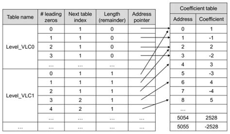 Proposed Two Stage Decoding Table For Level Syntax Element Download