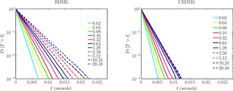 Figure 2 From A Convergent Reaction Diffusion Master Equation