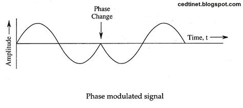Data Communication And Networking Technology Phase Modulation Pm